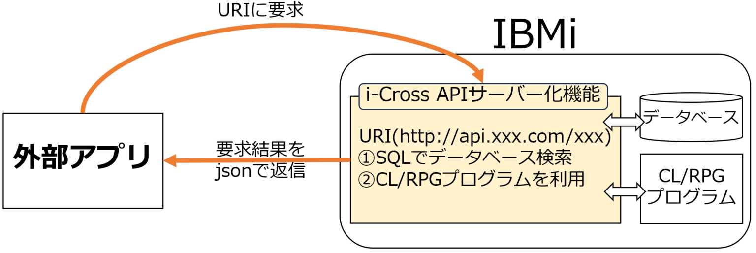 IBMiにREST APIを実装i-Cross APIのご紹介：CL/RPG活用編 | 株式会社アルファー・コミュニケーションズ | ソフトウェア製造・開発・販売