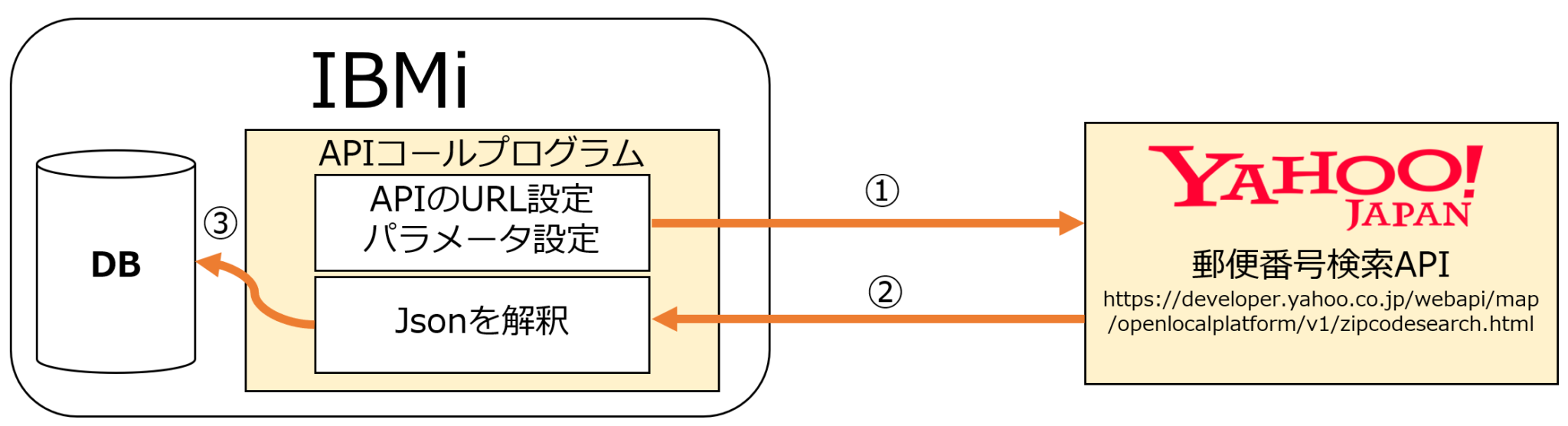 IBMiにREST APIを実装 i-Cross APIのご紹介：クライアント編 | 株式会社アルファー・コミュニケーションズ | ソフトウェア製造・開発・販売